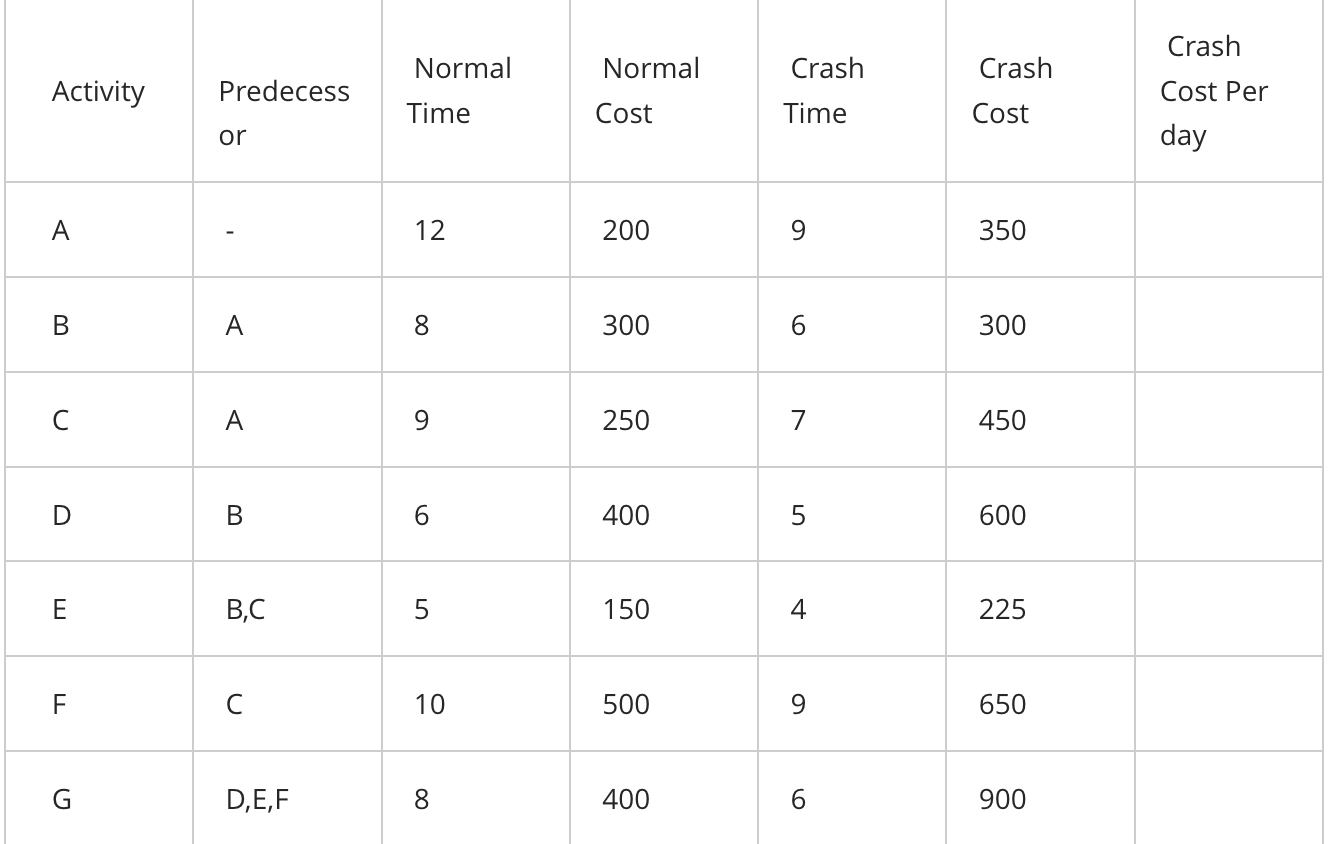 Solved Using the data below, create the project schedule | Chegg.com