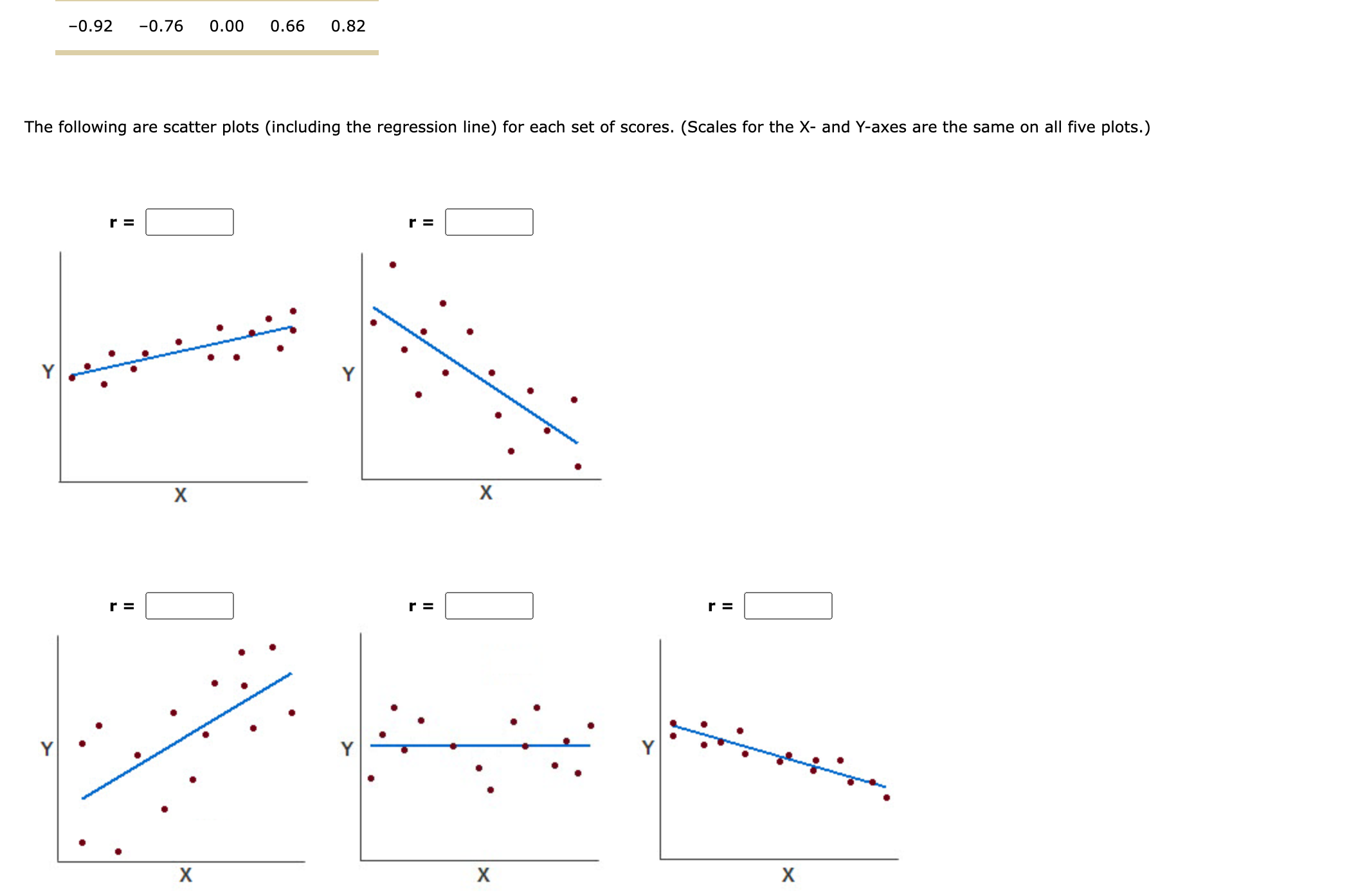 Solved The following are scatter plots (including the | Chegg.com