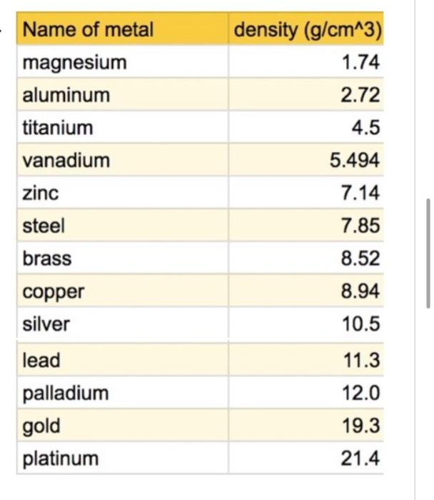 \begin{tabular}{|l|r|} \hline Name of metal & density | Chegg.com