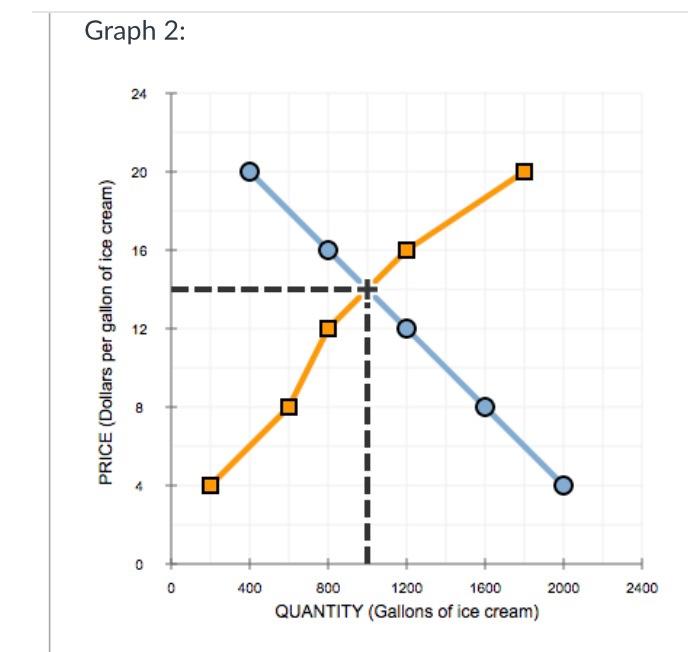 Solved 0 0 400 1200 1600 2000 2400 800 QUANTITY | Chegg.com