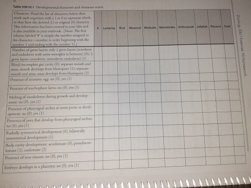 Solved states Table HW 10.1 Developmental caracters and | Chegg.com