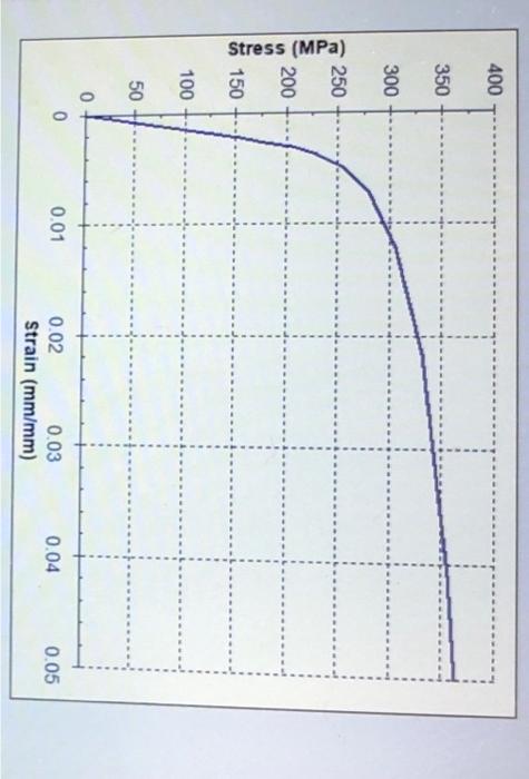 Solved Stress-Strain Curve Mechanical Properties 1. For the | Chegg.com