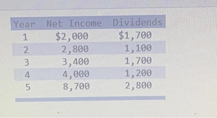 Year Net Income Dividends 1 $2,000 $1,700 2. 2,800 | Chegg.com