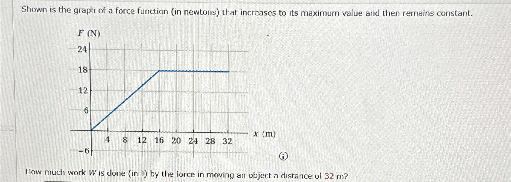 Solved Shown is the graph of a force function (in newtons) | Chegg.com