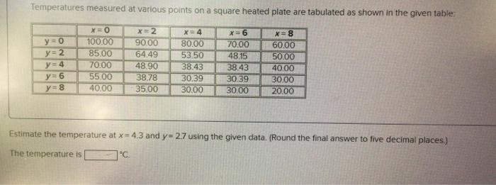 Solved Temperatures measured at various points on a square | Chegg.com