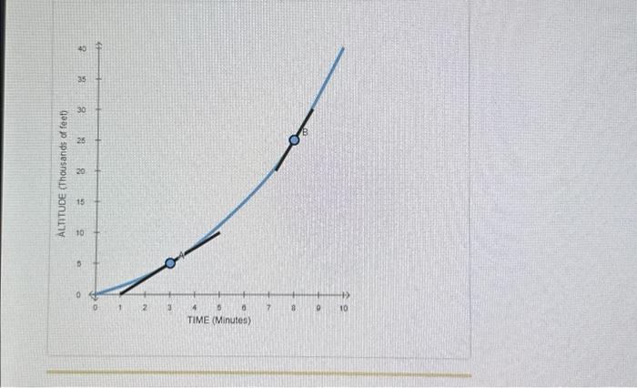Solved ts of analysis.)The slope of the blue curve measures | Chegg.com