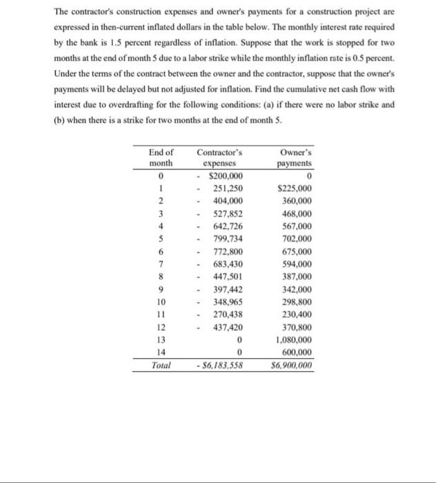 Solved The contractor's construction expenses and owner's | Chegg.com