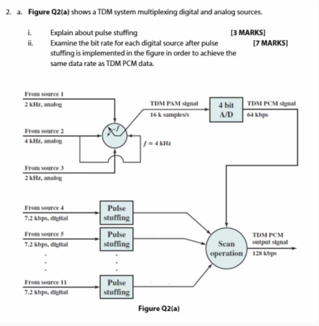 Solved a. ﻿Figure Q2(a) ﻿shows a TDM system multiplexing | Chegg.com