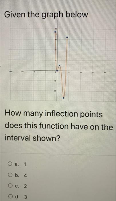 Solved Given the graph below -10 How many inflection points | Chegg.com