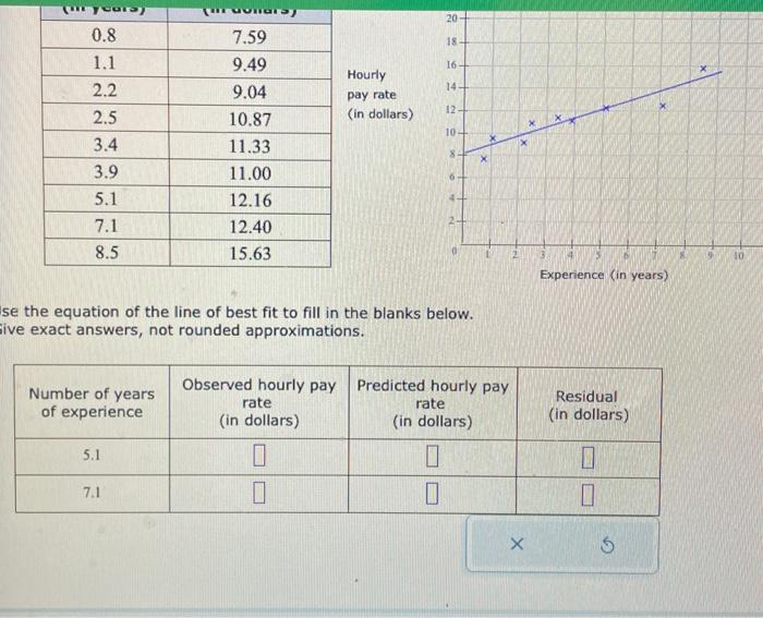 Solved The table and scatter plot show the number of years | Chegg.com