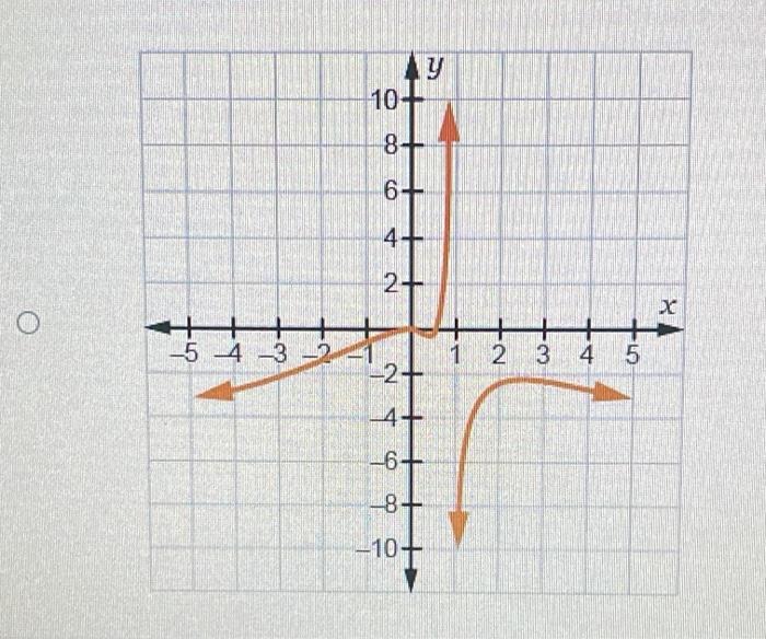 Solved Which graph has the same end behavior as f(x) = -6x5 | Chegg.com