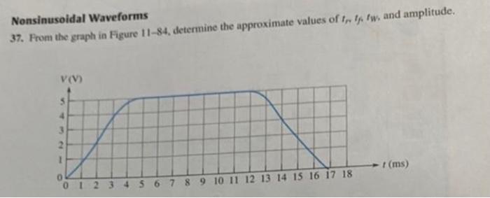 Solved Nonsinusoidal Waveforms 37. From the graph in Figure | Chegg.com
