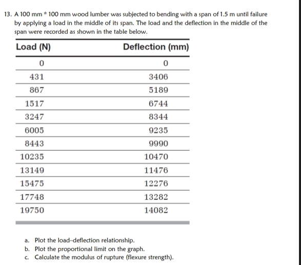 A 100mm**100mm ﻿wood lumber was subjected to bending | Chegg.com