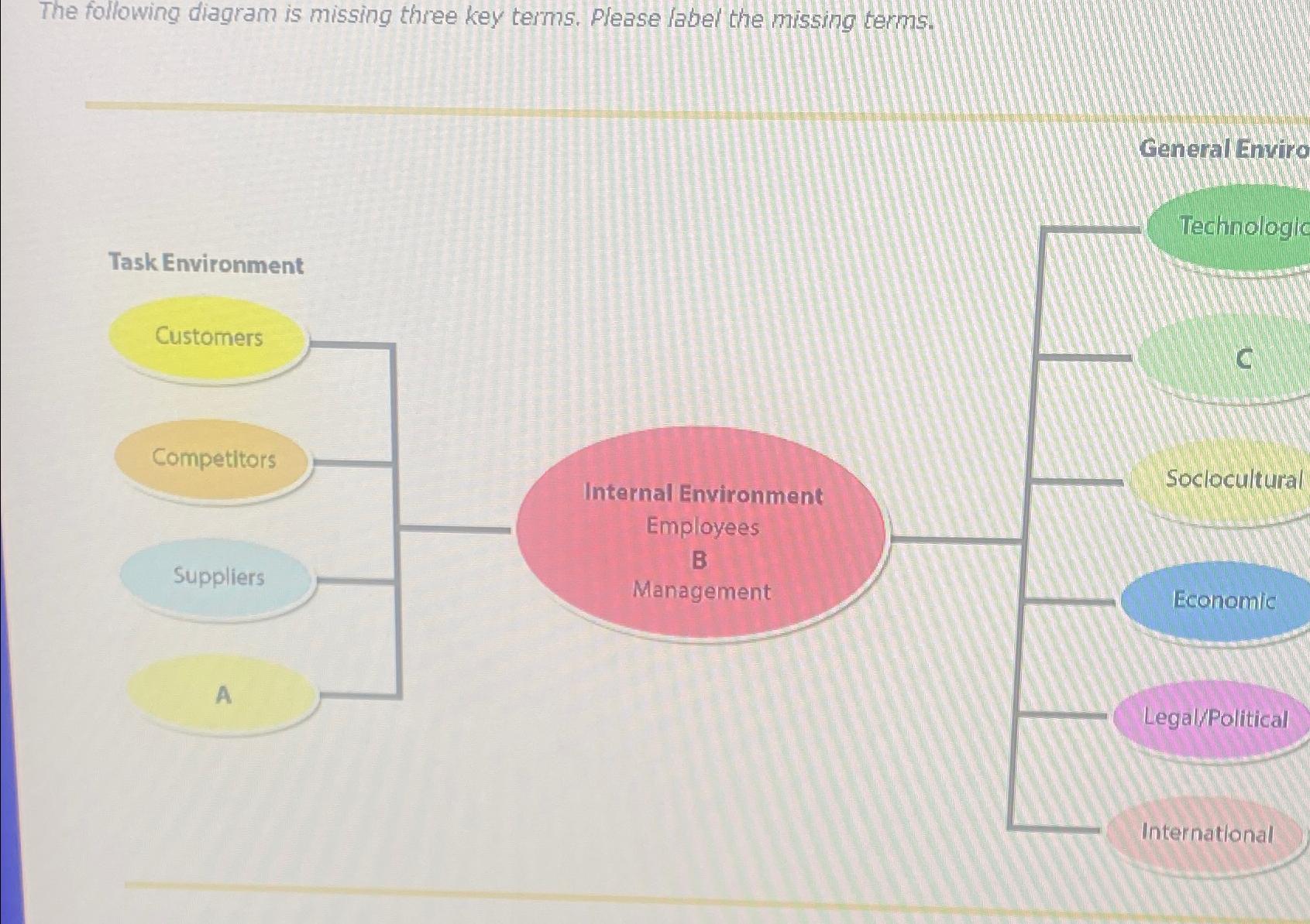 Solved The following diagram is missing three key terms. | Chegg.com