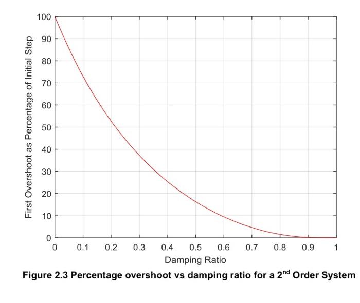 Solved Question 2 The closed loop step response of a | Chegg.com