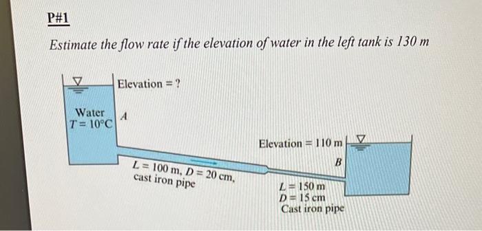 Solved Estimate the flow rate if the elevation of water in | Chegg.com