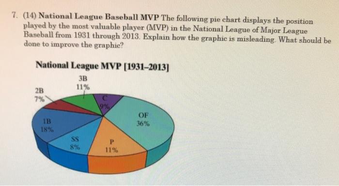 Solved 7. (14) National League Baseball MVP The following | Chegg.com