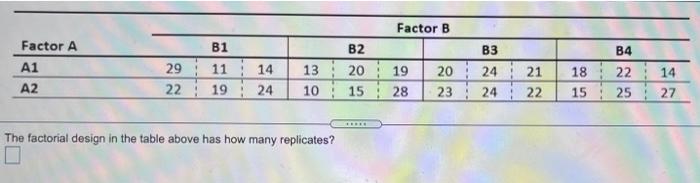 Solved B1 B4 Factor A A1 A2 29 Factor B B3 19 20 24 21 28 23 | Chegg.com