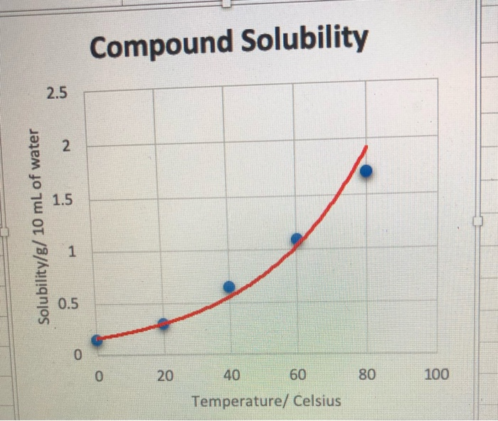 Solved Listed Below are Solubility vs Temperature data for | Chegg.com