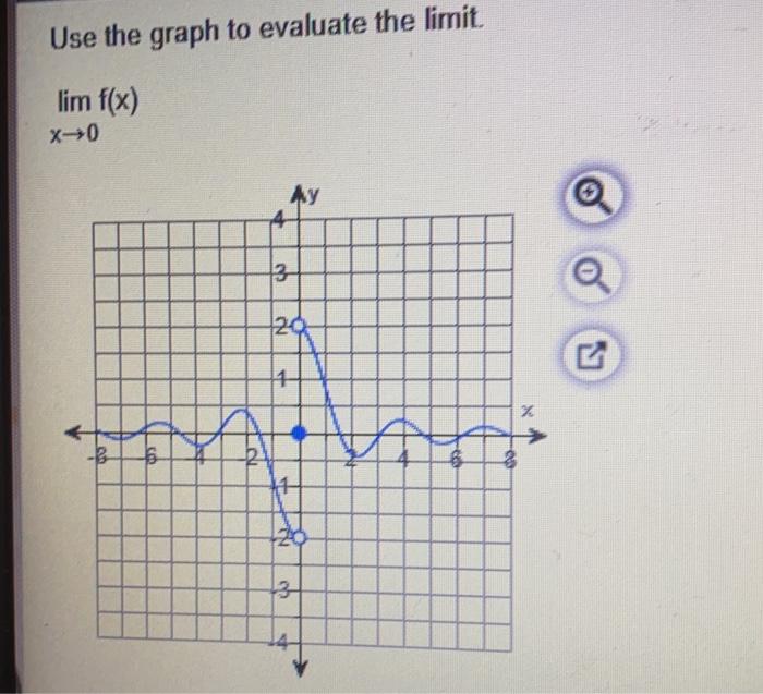 Solved Use the graph to evaluate the limit. lim f(x) x=0 AY | Chegg.com