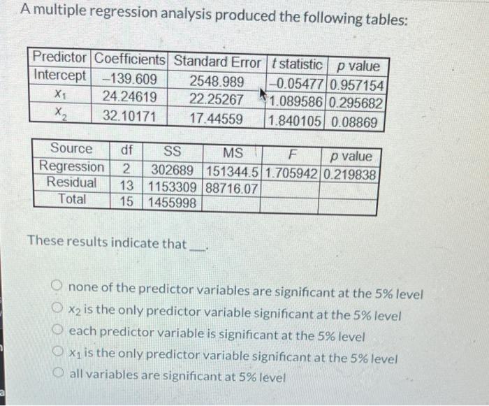 Solved A multiple regression analysis produced the following | Chegg.com