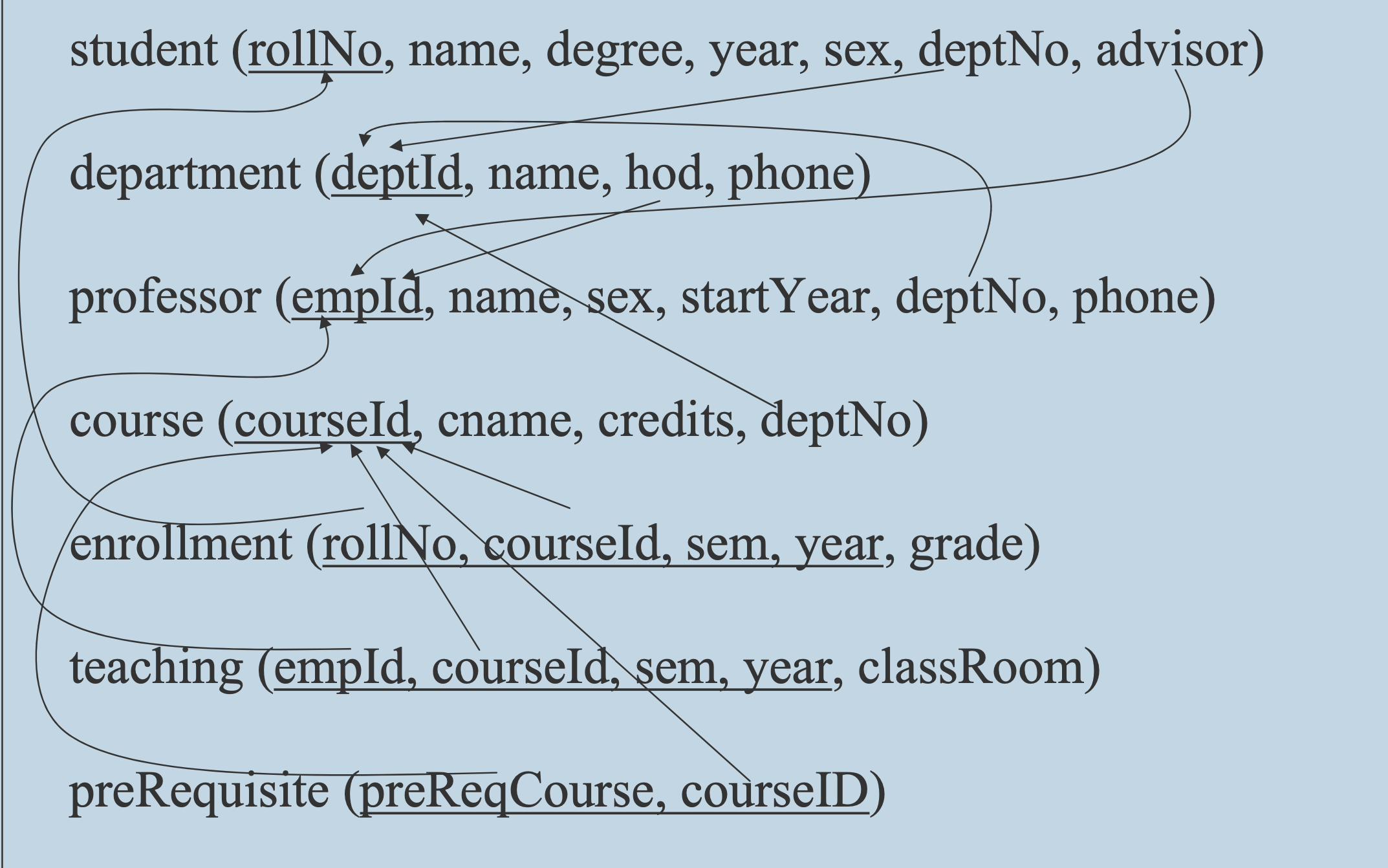 Solved For the schema given in the slide 17 ﻿of chapter 3, | Chegg.com