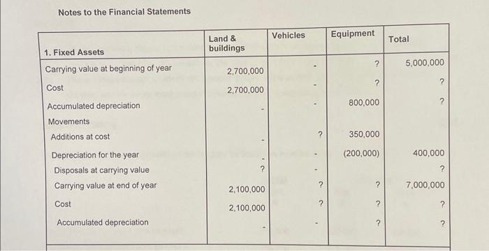 Solved Notes to the Financial Statements | Chegg.com