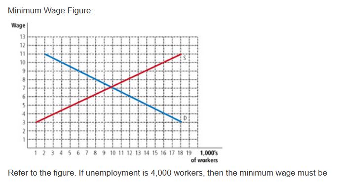 Solved Minimum Wage Figure:A graph shows an upward sloping | Chegg.com