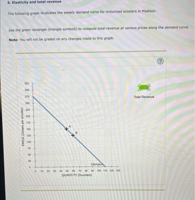 Solved 6. Elasticity and total revenue The following graph | Chegg.com
