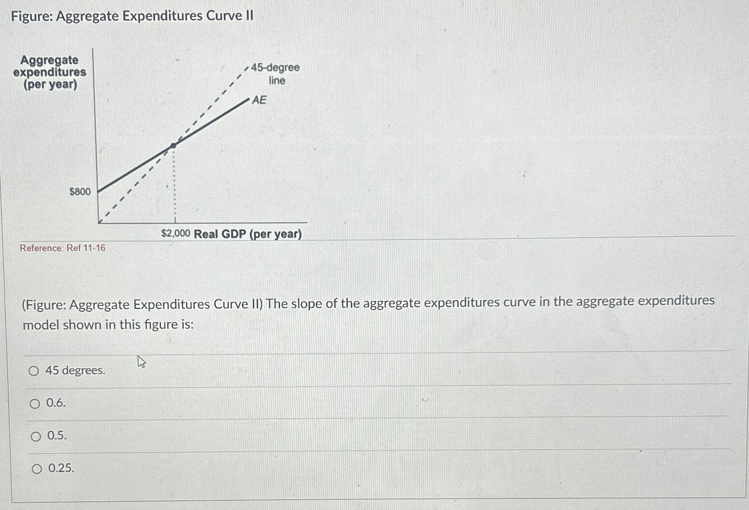 Solved Figure: Aggregate Expenditures Curve II(Figure: | Chegg.com