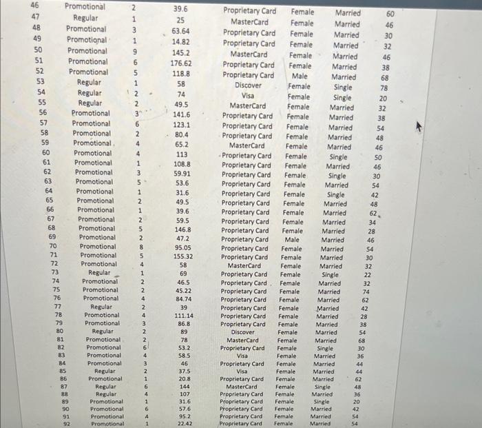 Solved Data collected for a sample of 100 in-store credit | Chegg.com