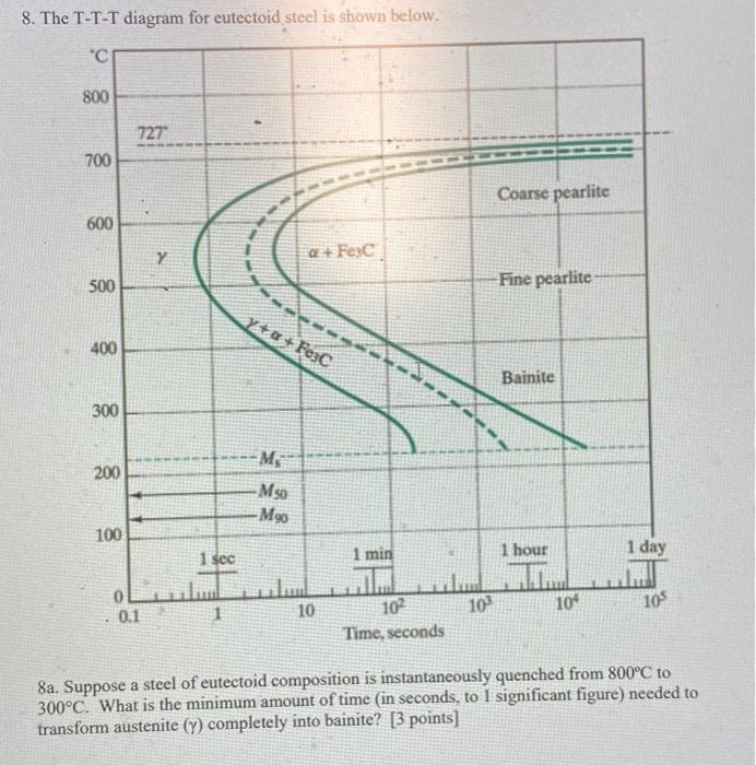 Solved 8. The T-T-T diagram for eutectoid steel is shown | Chegg.com