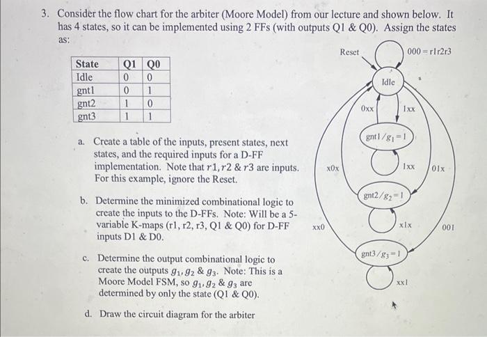 Solved Consider the flow chart for the arbiter (Moore Model) | Chegg.com
