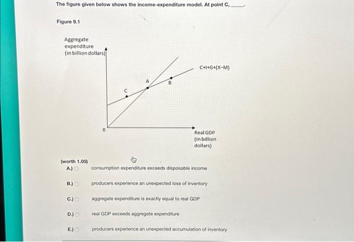 Solved The figure given below shows the income-expenditure | Chegg.com