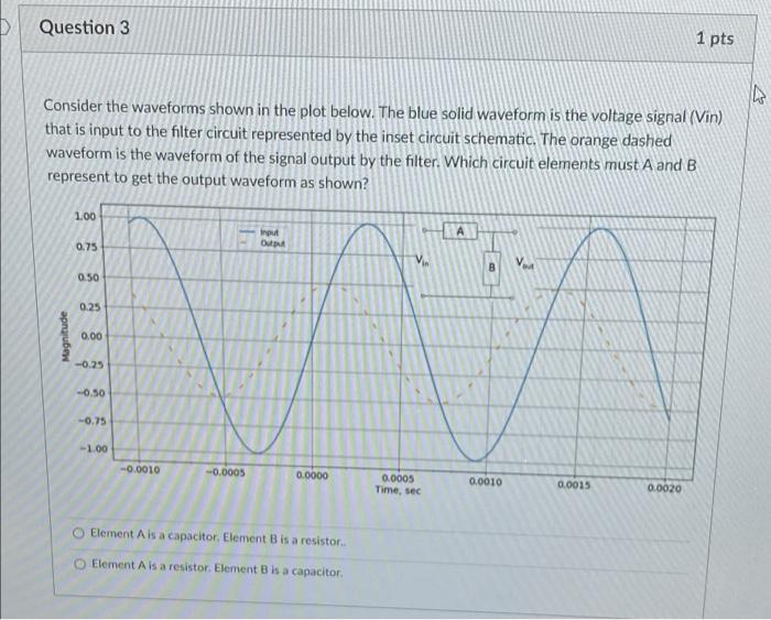 Solved D Question 3 1 Pts Consider The Waveforms Shown In