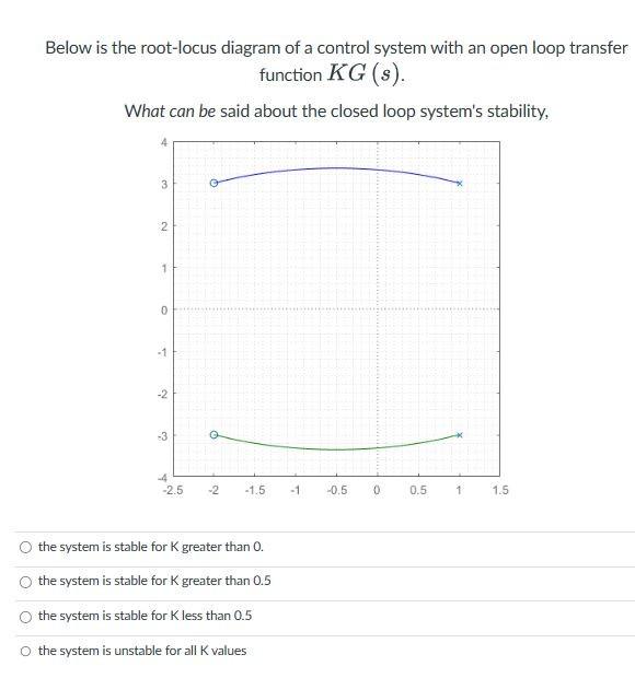Solved Below is the root-locus diagram of a control system | Chegg.com
