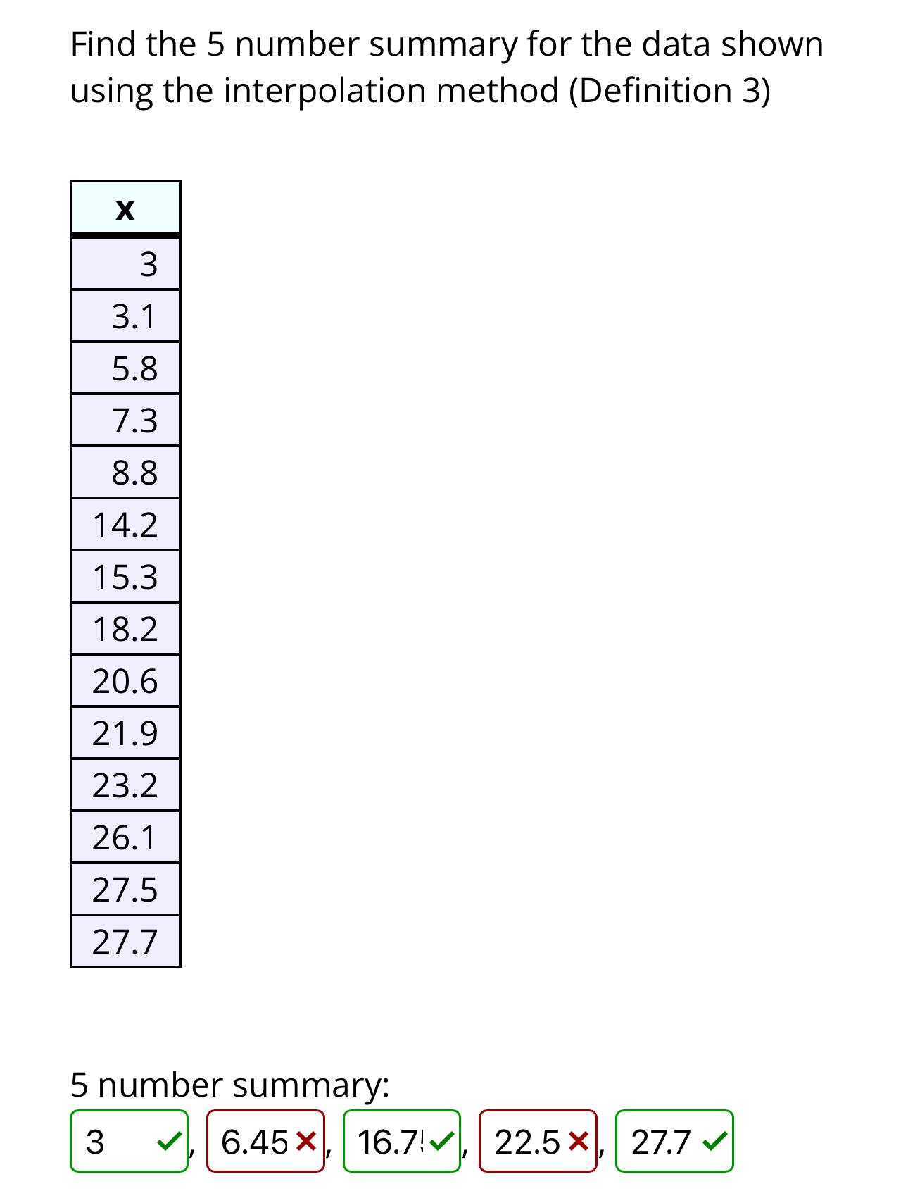 Solved Find the 5 ﻿number summary for the data shown using | Chegg.com