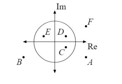 Solved The diagram below shows imaginary numbers in the | Chegg.com