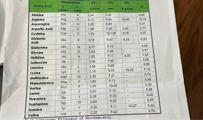 Solved PLEASE ANSWER FAST!! ANSWER A-ERefer to the pka value | Chegg.com