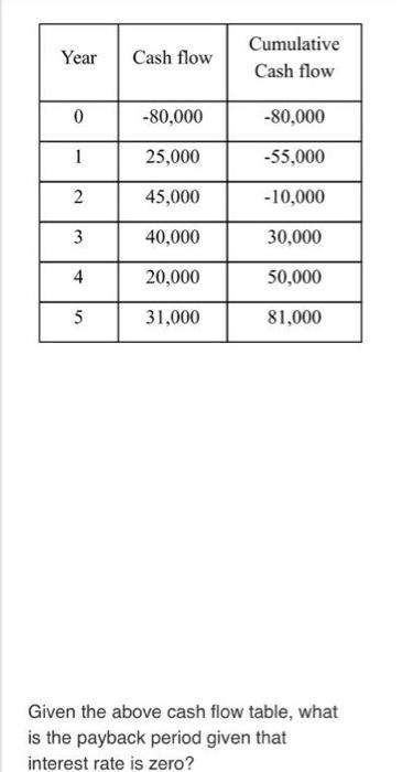 Solved Given the above cash flow table, what is the payback | Chegg.com
