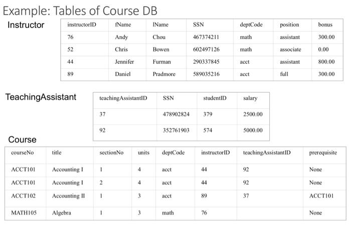 Solved SSN Example: Tables of Course DB Instructor | Chegg.com