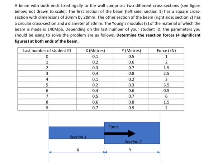 Solved A beam with both ends fixed rigidly to the wall | Chegg.com