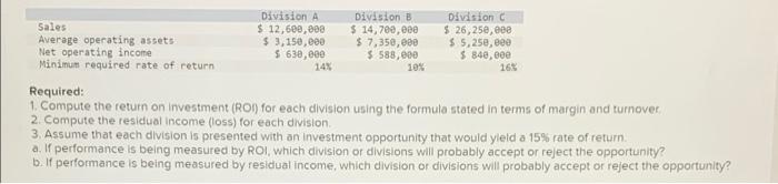 Solved Sales Average operating assets Net operating income | Chegg.com