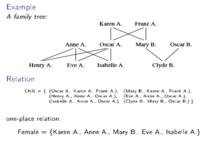 Solved Example A family tree: Karen A. Franz A. Anne A. | Chegg.com