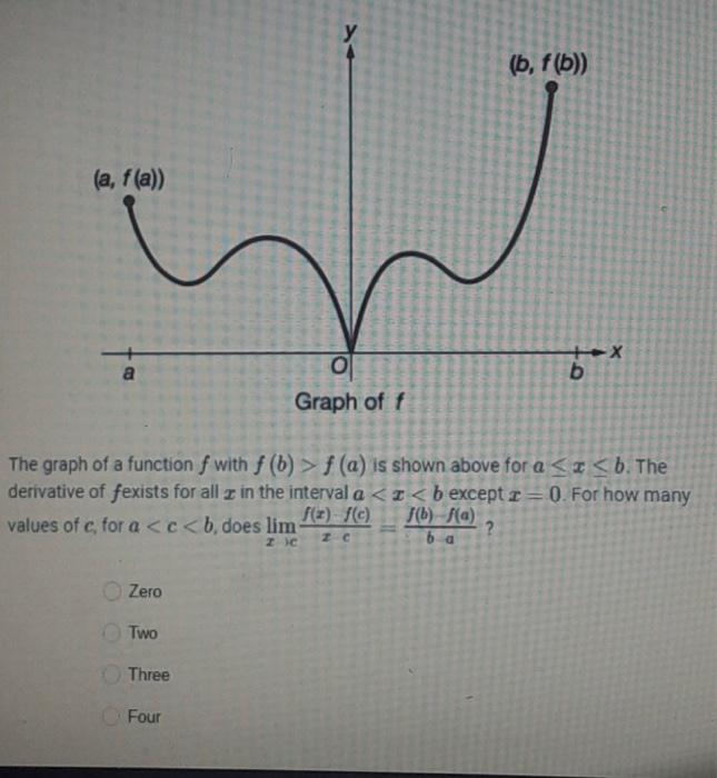Solved у (b, f(b)) (a, f(a)) а b Graph of f The graph of a | Chegg.com