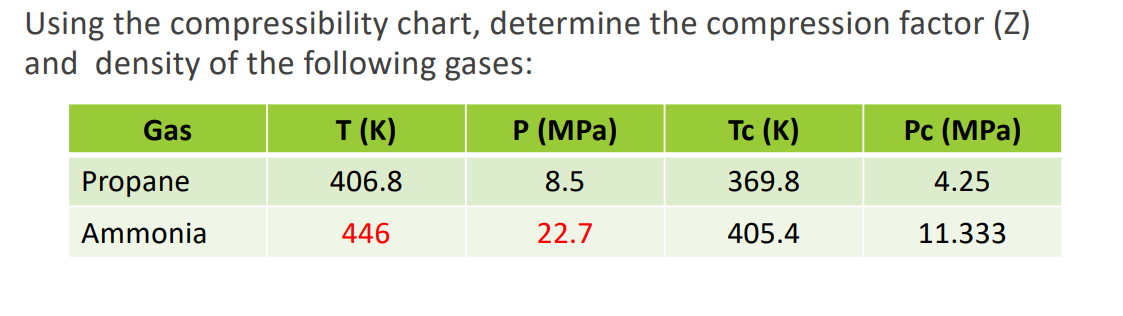 Solved Using the compressibility chart, determine the | Chegg.com