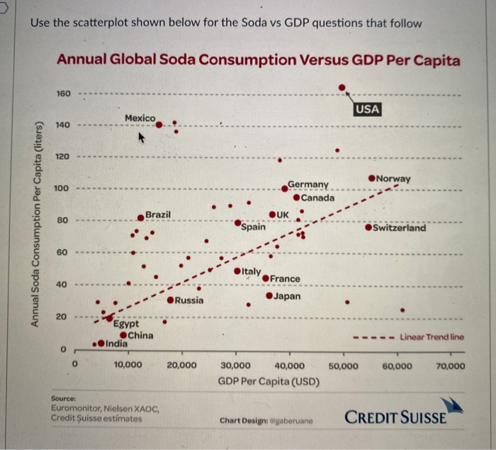Solved Use the scatterplot shown below for the Soda vs GDP | Chegg.com