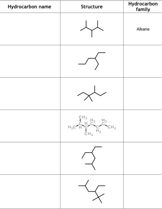 Solved Hydrocarbon name Structure Hydrocarbon family Alkane | Chegg.com