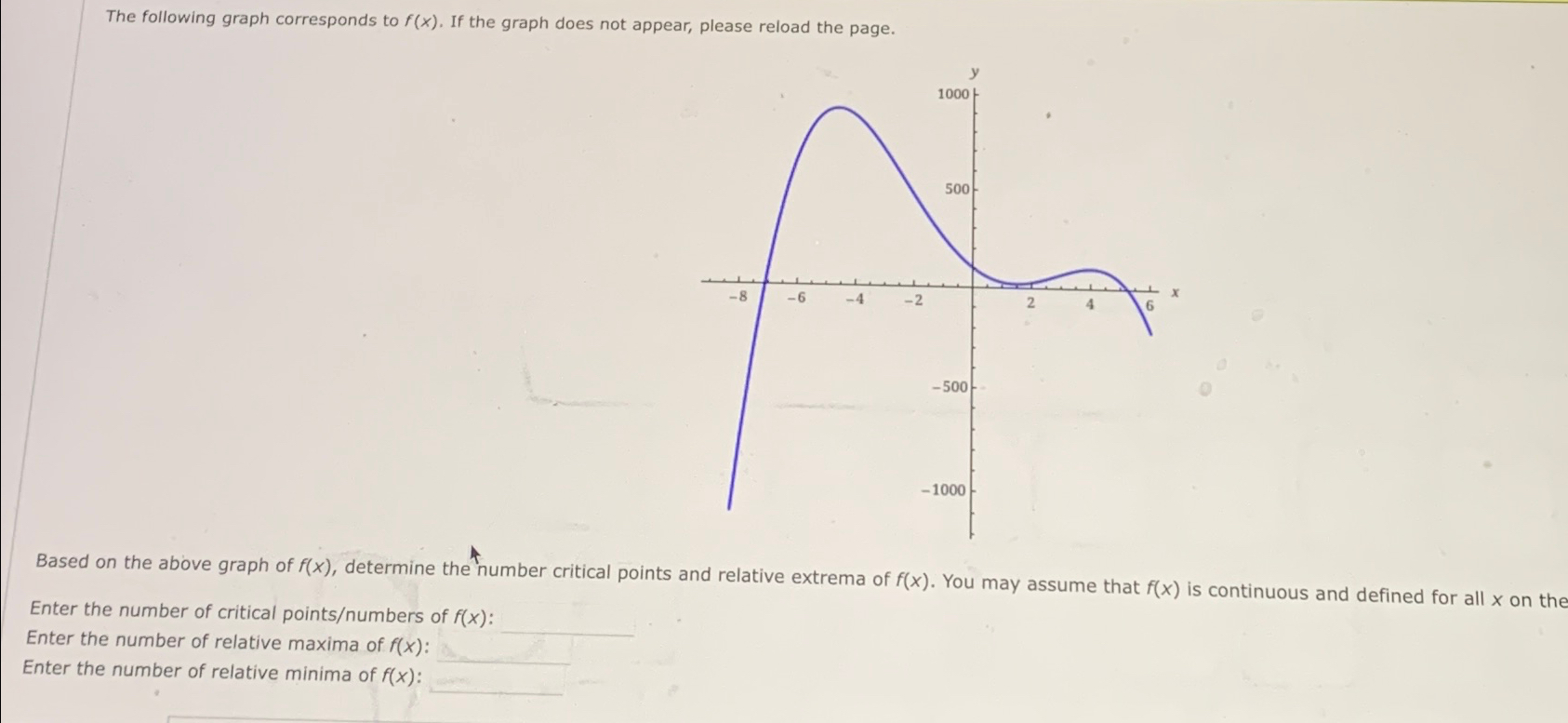 Solved The following graph corresponds to f(x). ﻿If the | Chegg.com