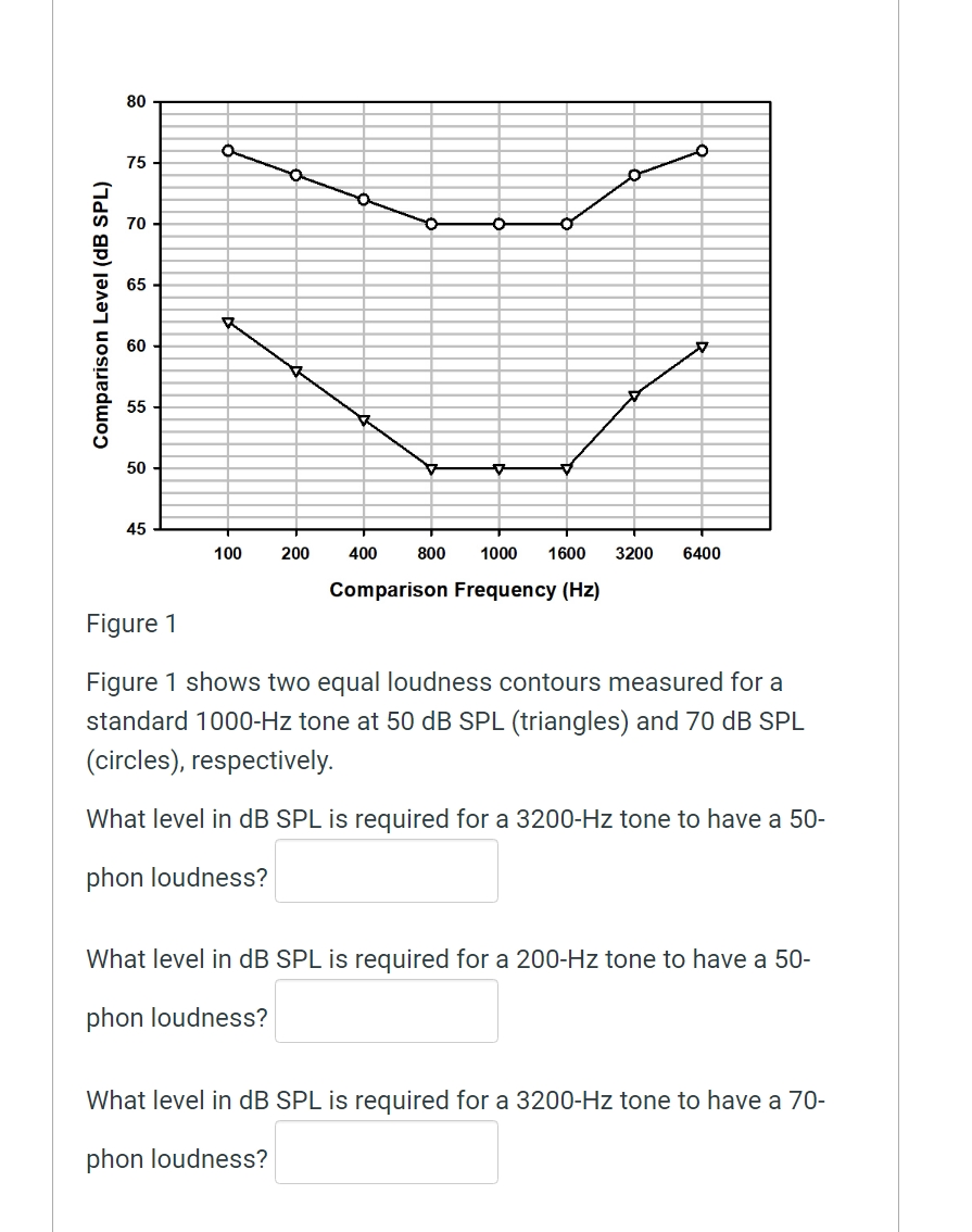 Solved Figure 1Figure 1 ﻿shows two equal loudness contours | Chegg.com